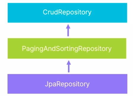 [엘리스] Spring Data JPA(페이징, 정렬, @Query)