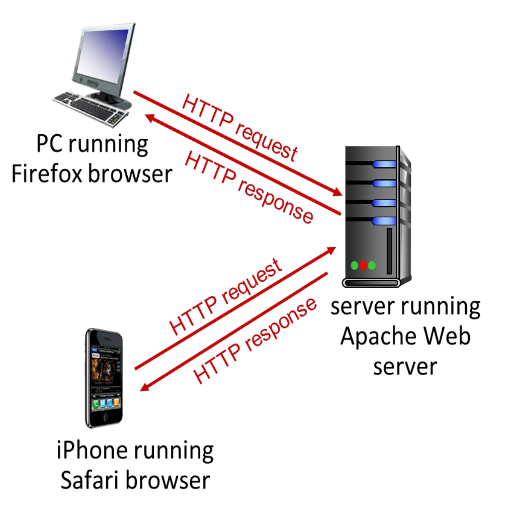 [Computer Network] - Application layer & HTTP
