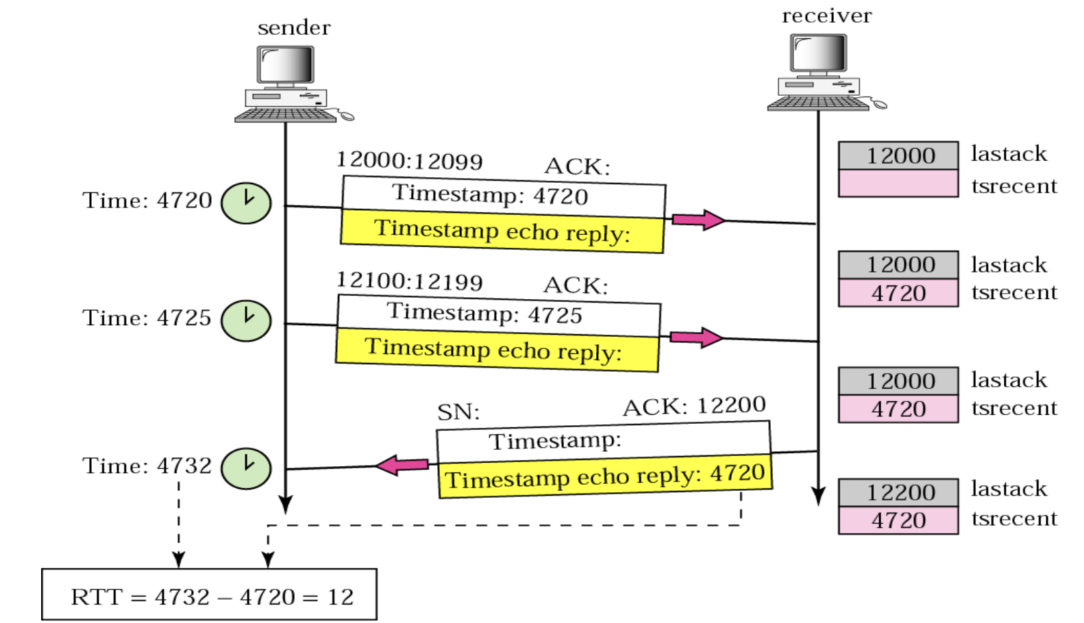 [Computer Network] - TCP & Timers(RTT, RTO)와 QUIC