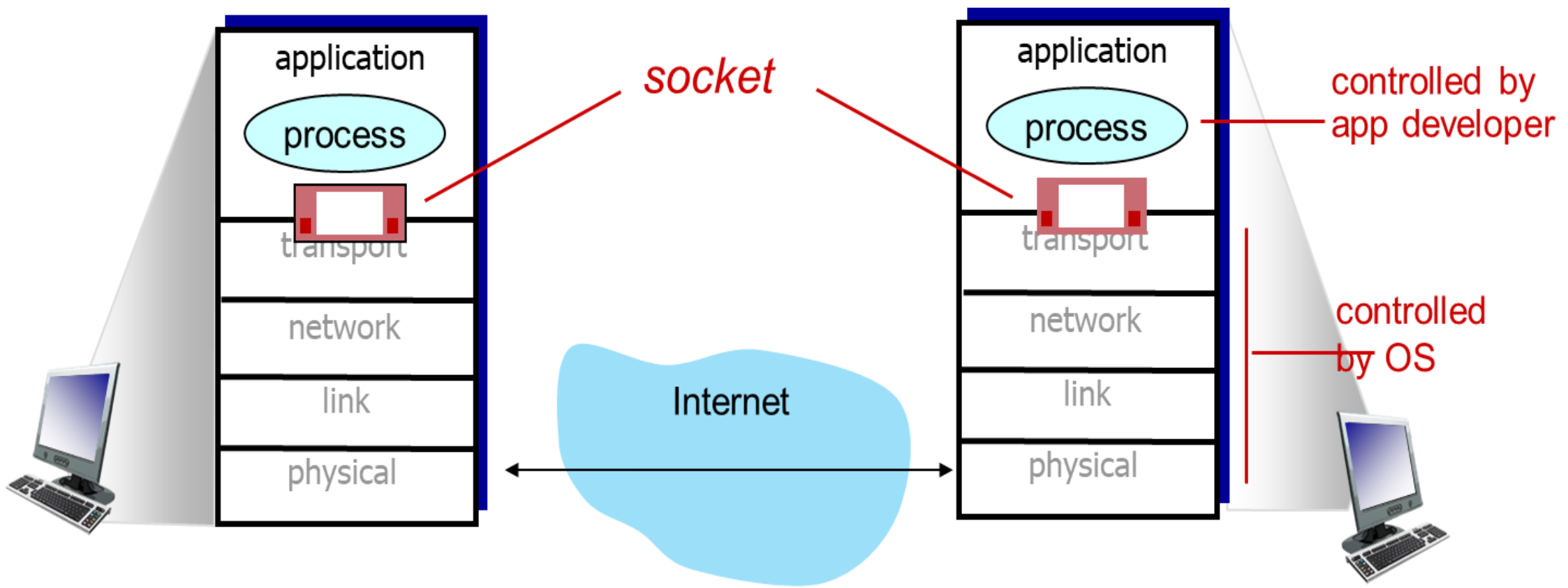 [Computer Network] - Application layer & HTTP