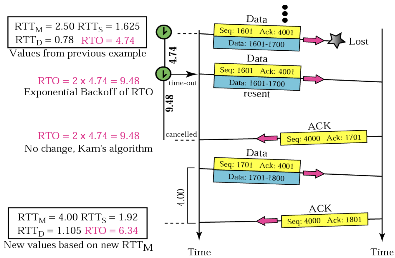 [Computer Network] - TCP & Timers(RTT, RTO)와 QUIC
