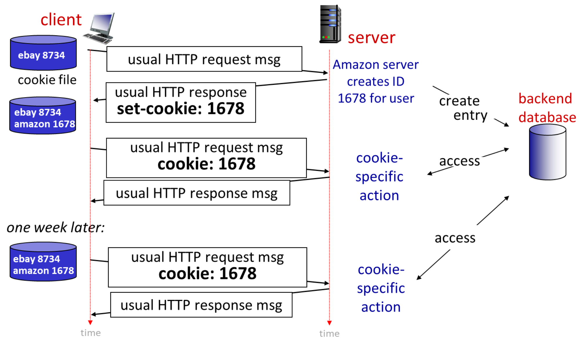 [Computer Network] - Application layer & HTTP