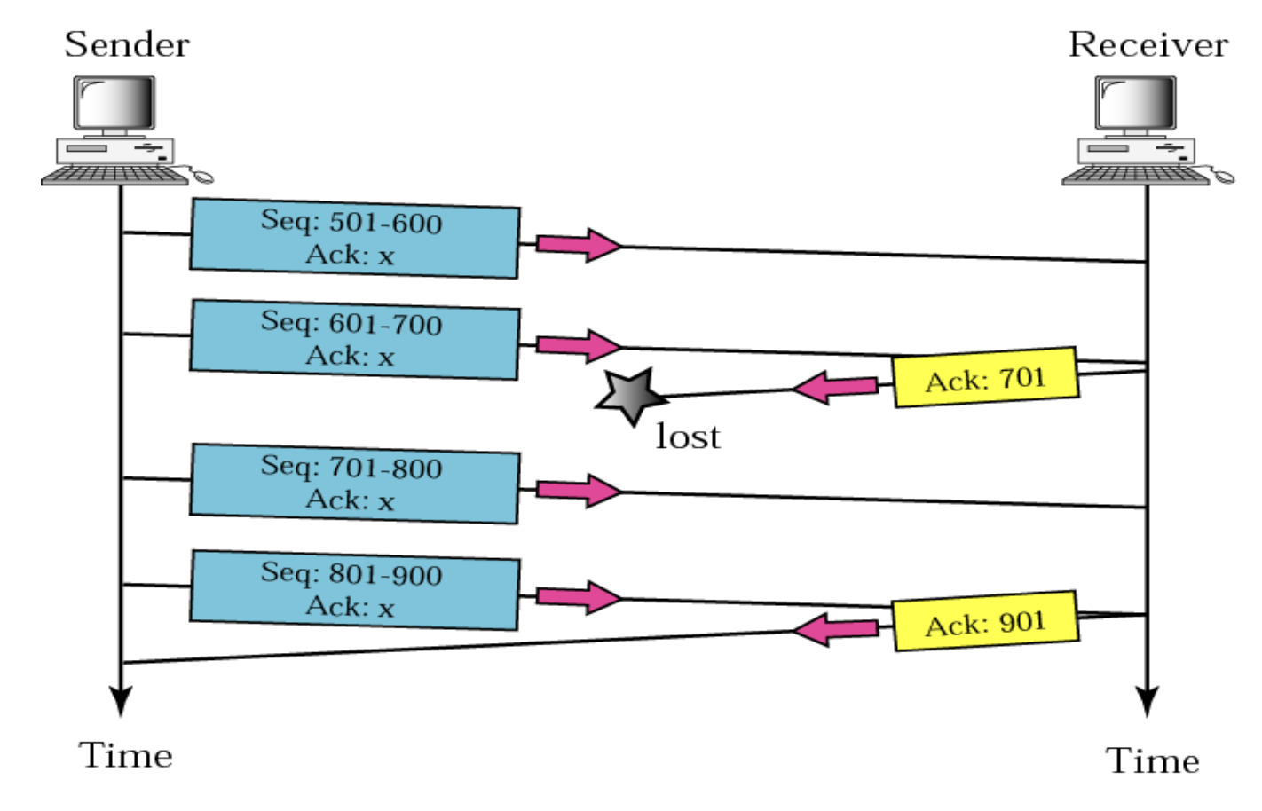[Computer Network] - TCP & Timers(RTT, RTO)와 QUIC