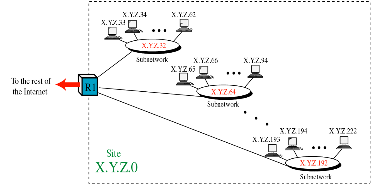 [computer Network] Cidr Subnetting And Supernetting