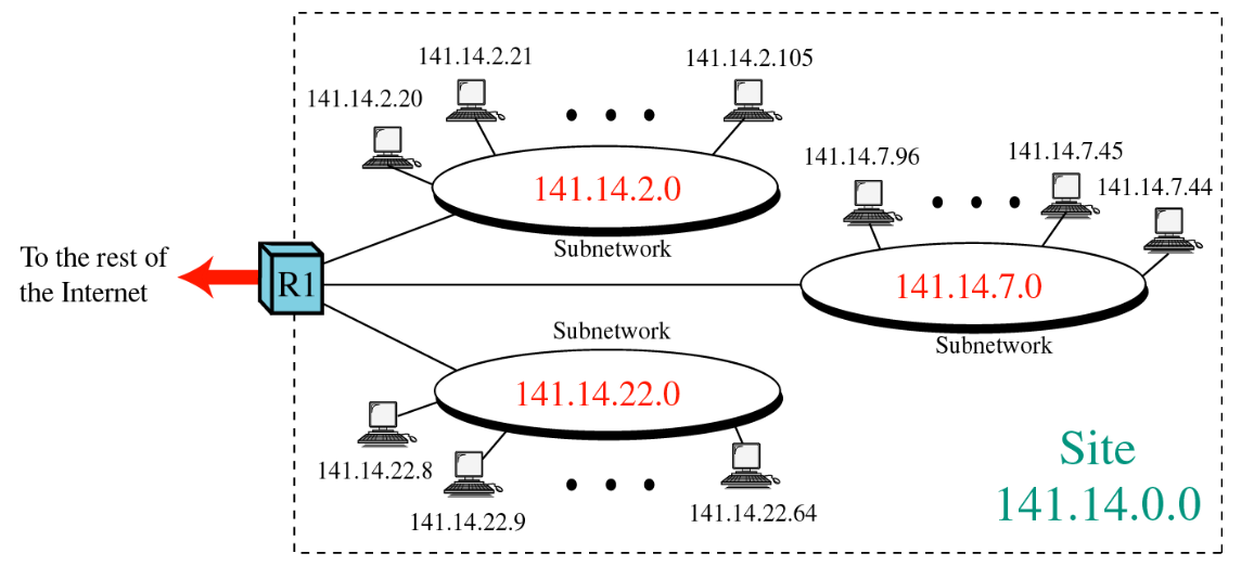 [computer Network] Cidr Subnetting And Supernetting