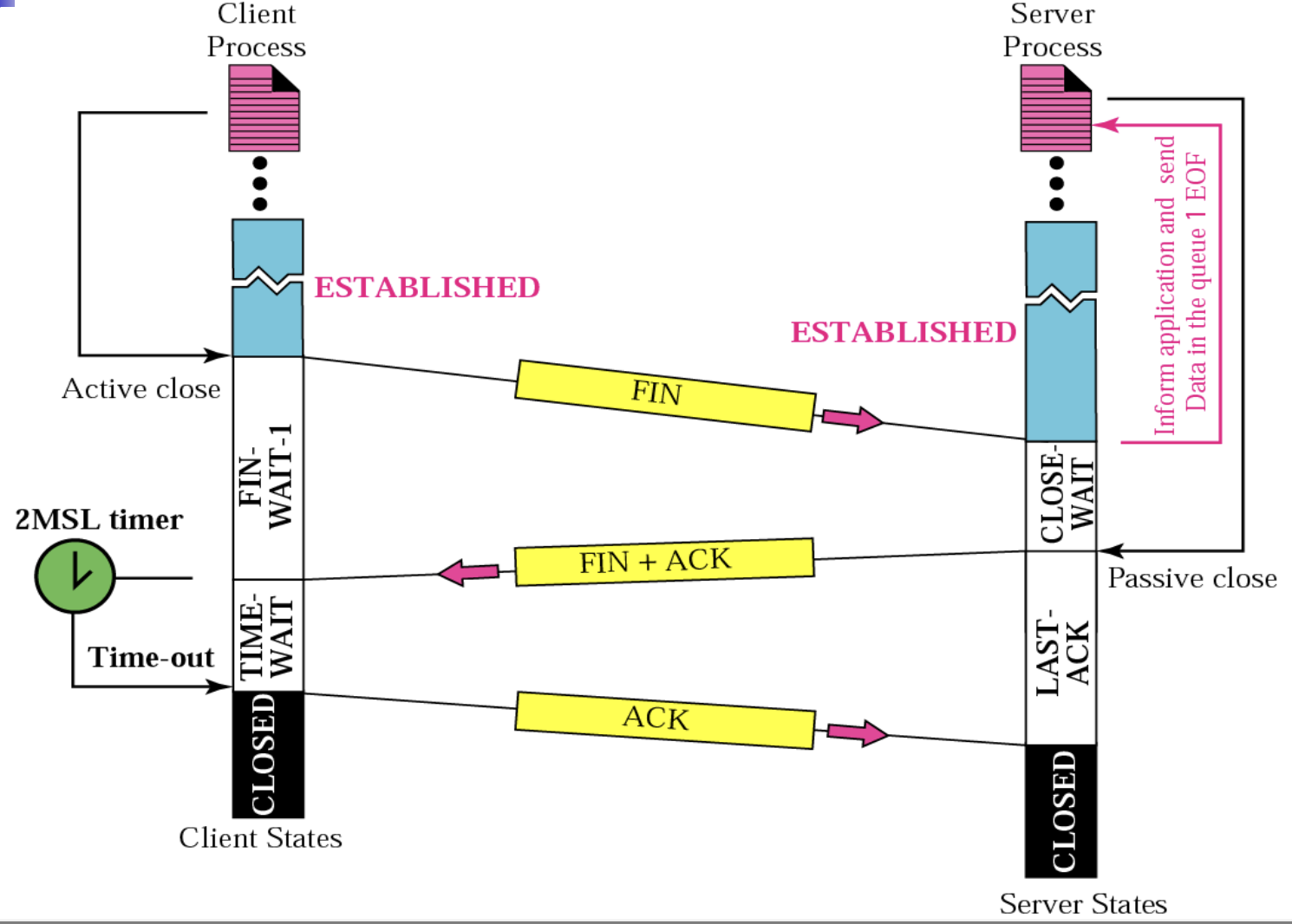 [Computer Network] - TCP & Timers(RTT, RTO)와 QUIC