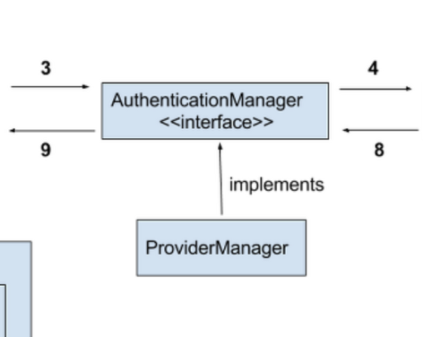AuthenticationManager와 의문증
