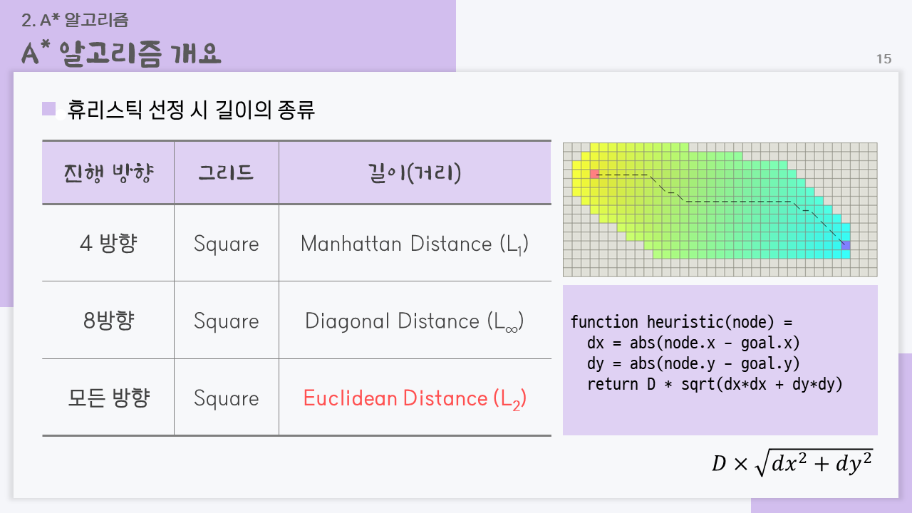 [Autonomous Ship] 경로추종 알고리즘 및 A* Algorithm