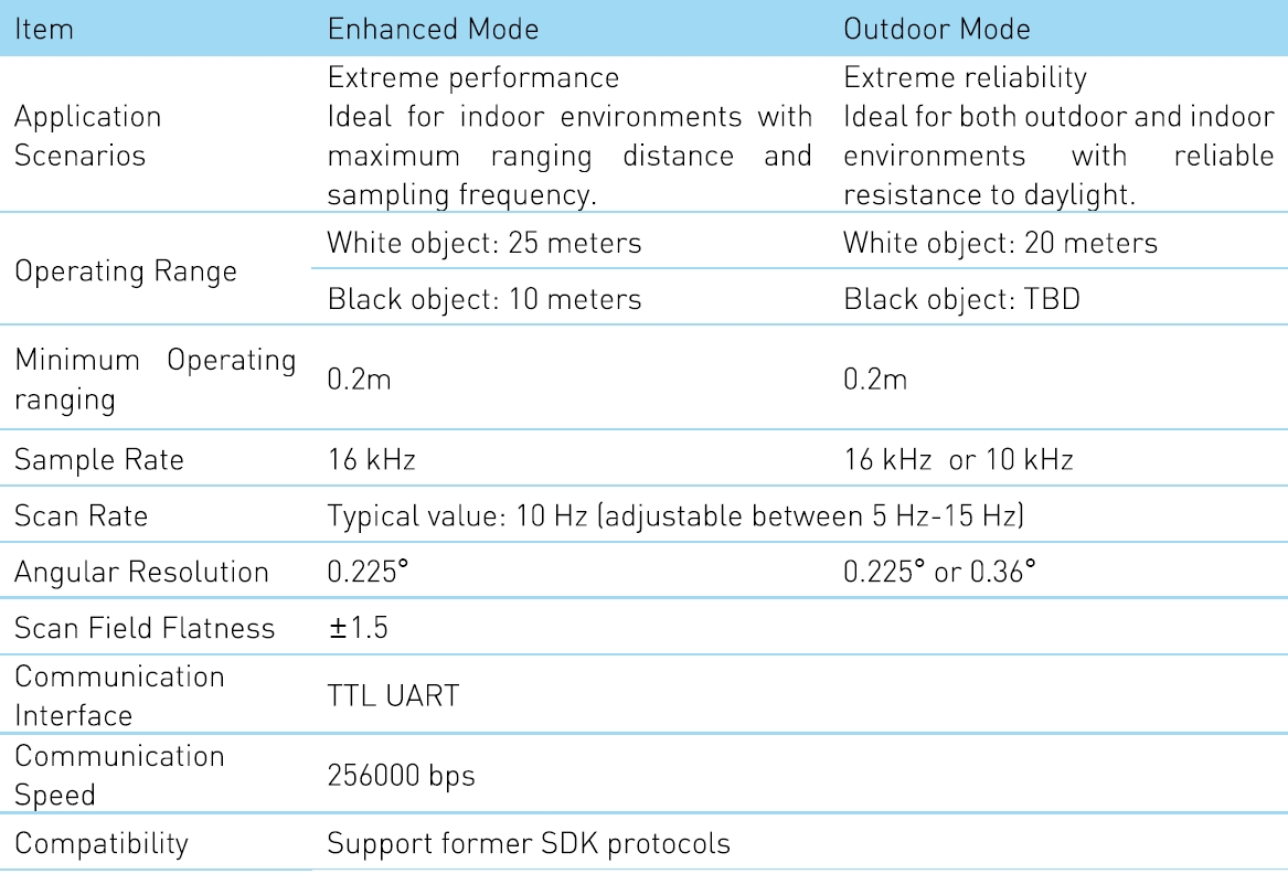 [LiDAR] RPLIDAR A3 사용법