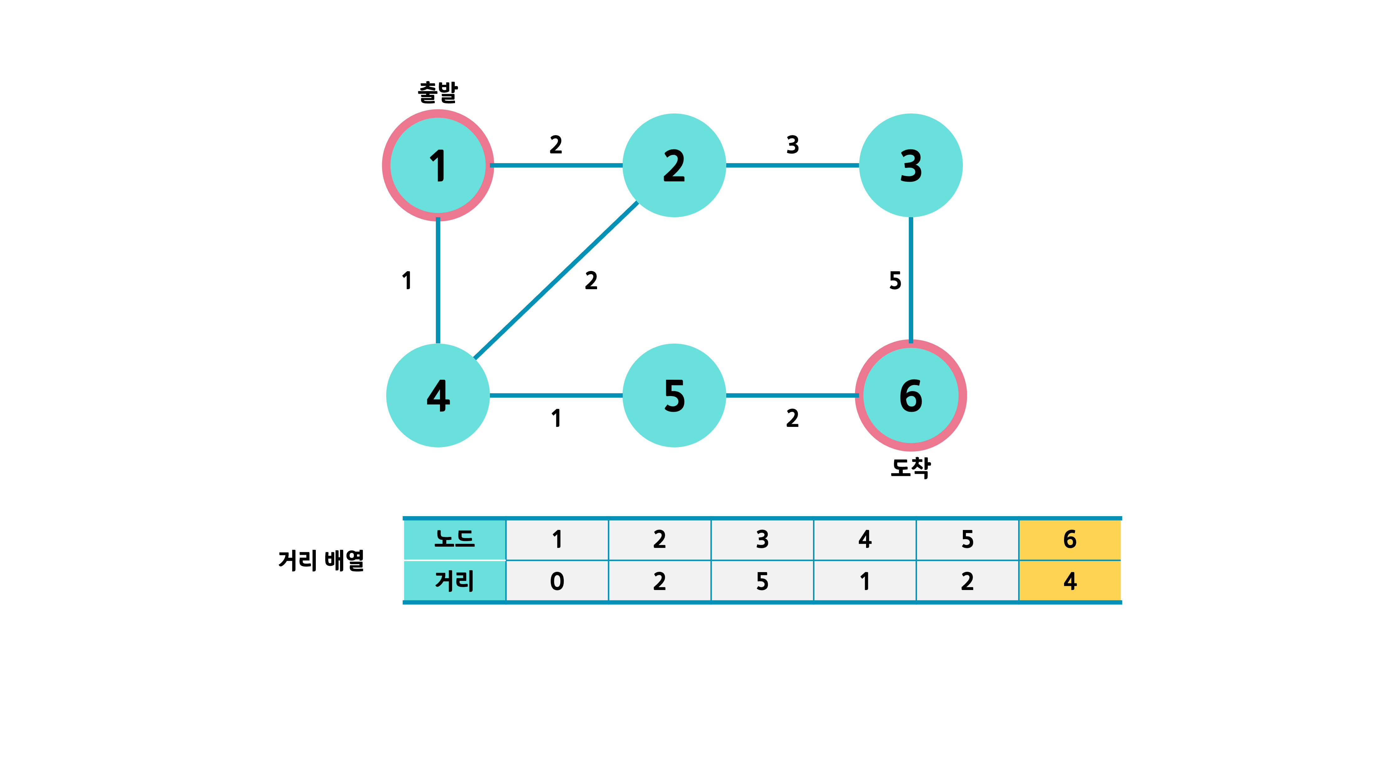 알고리즘 다익스트라dijkstra 알고리즘