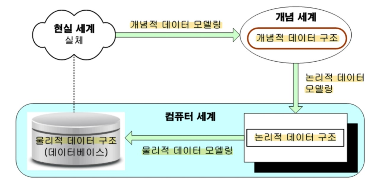 Database 데이터베이스 모델링
