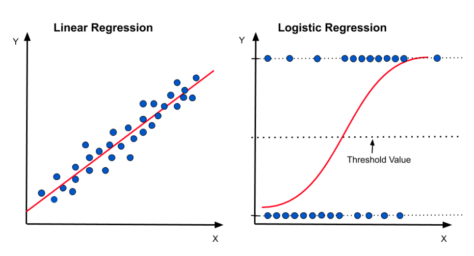 Logistic Regression