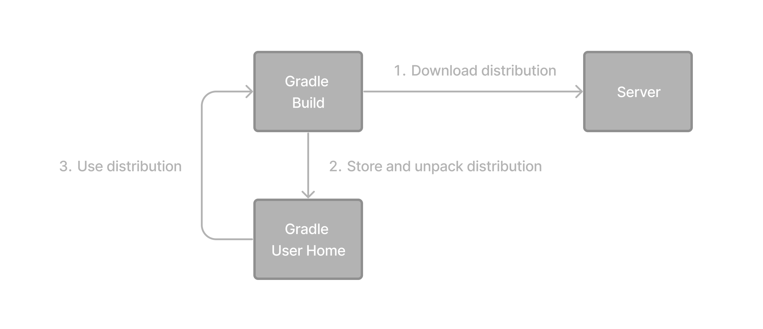 Gradle