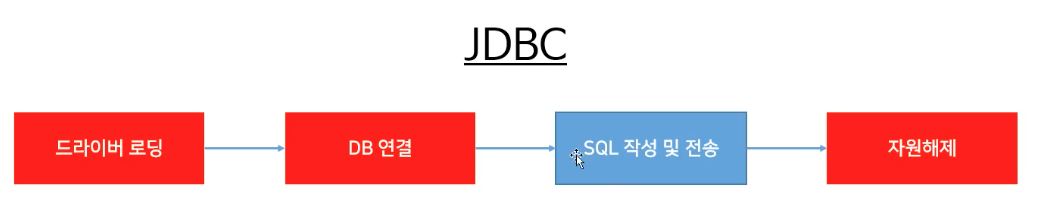 JDBC, JdbcTemplate, 커넥션풀