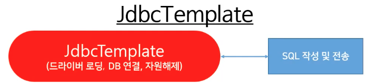 JDBC, JdbcTemplate, 커넥션풀