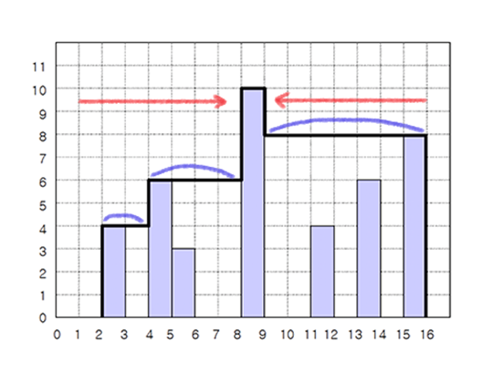 [BOJ] 2304. 창고 다각형 (Python)