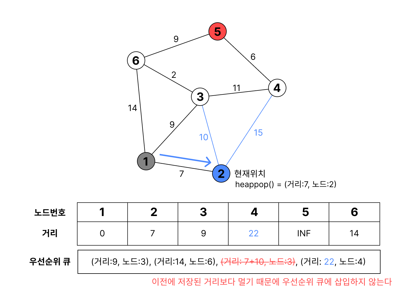 Today I Learned 42 - 알고리즘 / 최단경로를 위한 다익스트라 알고리즘 (코드구현 두 가지 방법)