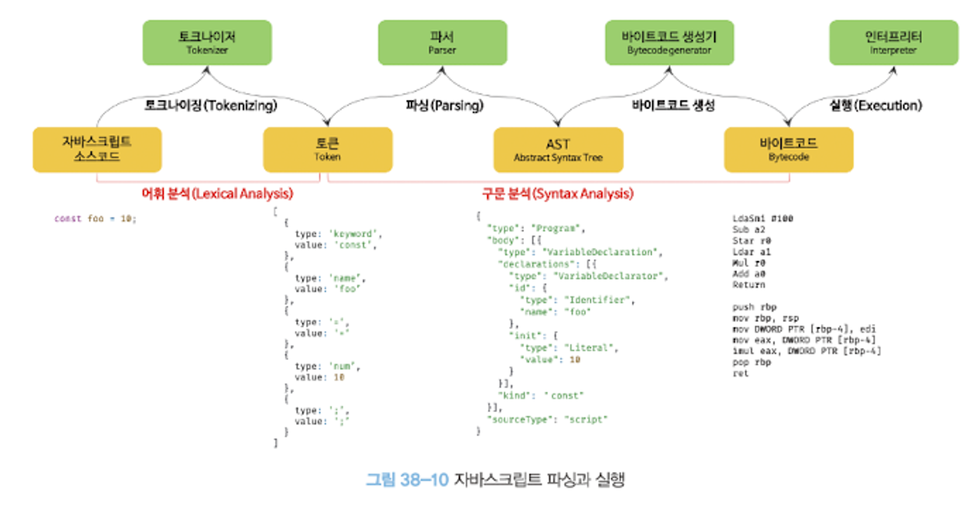 TIL : 자바스크립트 deep dive 38장 브라우저의 렌더링 과정