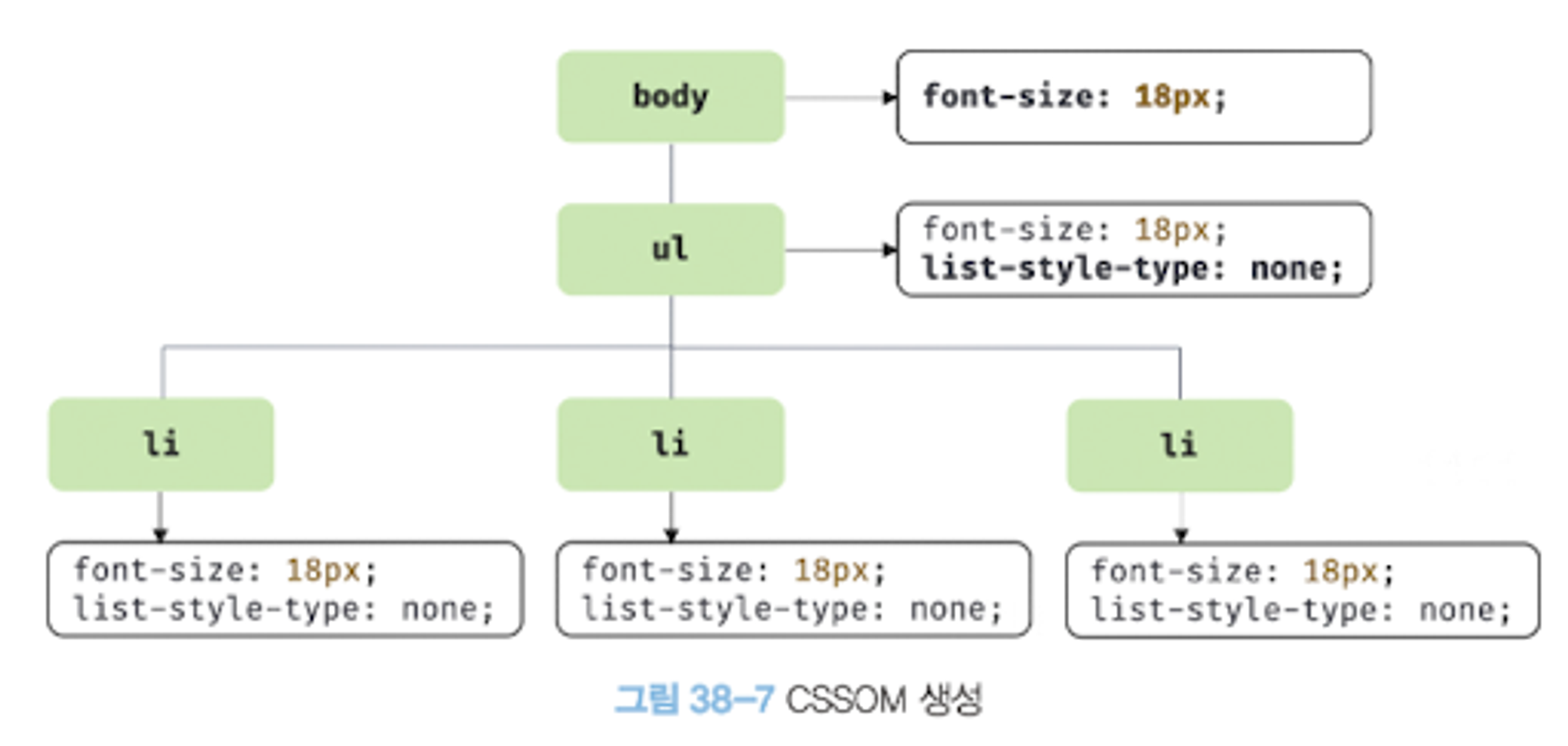 TIL : 자바스크립트 deep dive 38장 브라우저의 렌더링 과정