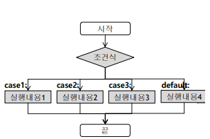 [Java] Flow Control