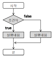 [Java] Flow Control
