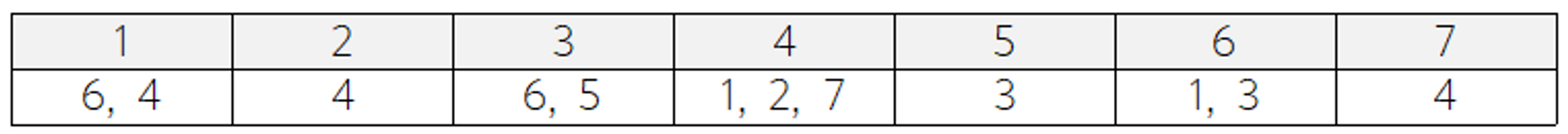 [BOJ] 11725: 트리의 부모 찾기