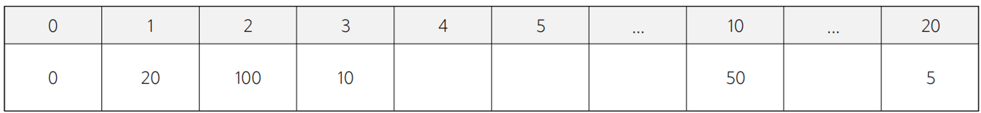 [BOJ] 2109: 순회강연