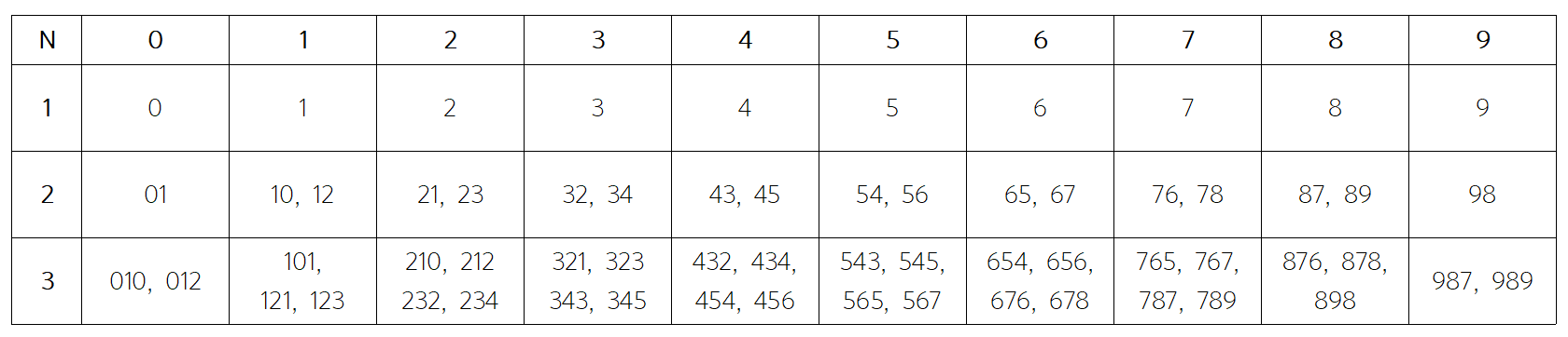 [BOJ] 10844: 쉬운 계단 수 (JAVA)