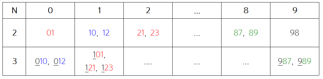 [BOJ] 10844: 쉬운 계단 수 (JAVA)