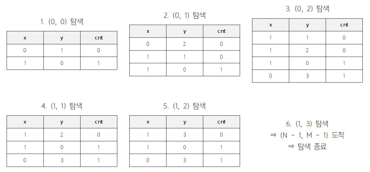 [BOJ] 1261: 알고스팟