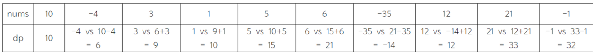 [BOJ] 1912: 연속합
