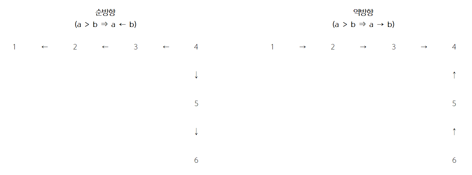 [BOJ] 10159: 저울 (JAVA)