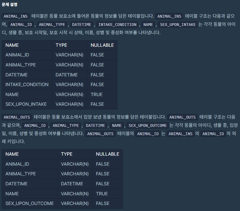 프로그래머스 없어진 기록 찾기 Sql Join