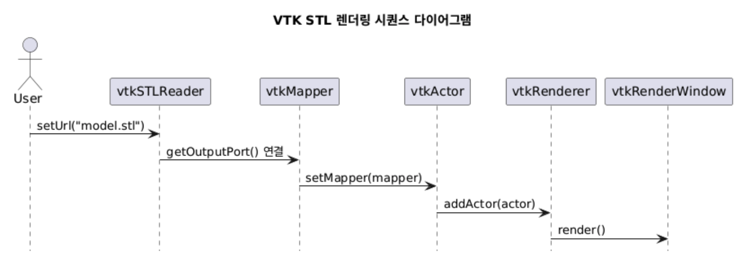 [vtk]Data pipelines(vtk 핵심 설계 철학, stl예시)