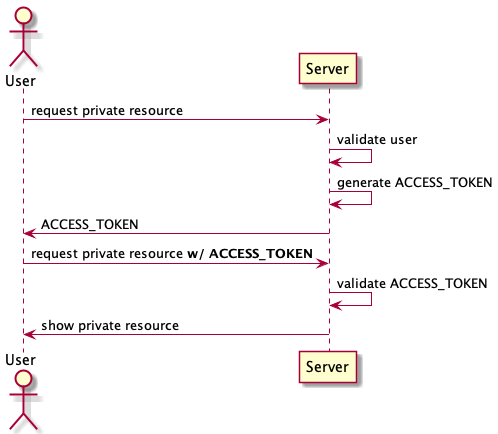 [Auth] JWT, OAuth 2.0