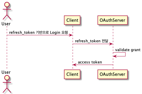 [React] OAuth 2.0 사용하기 - refresh token grant