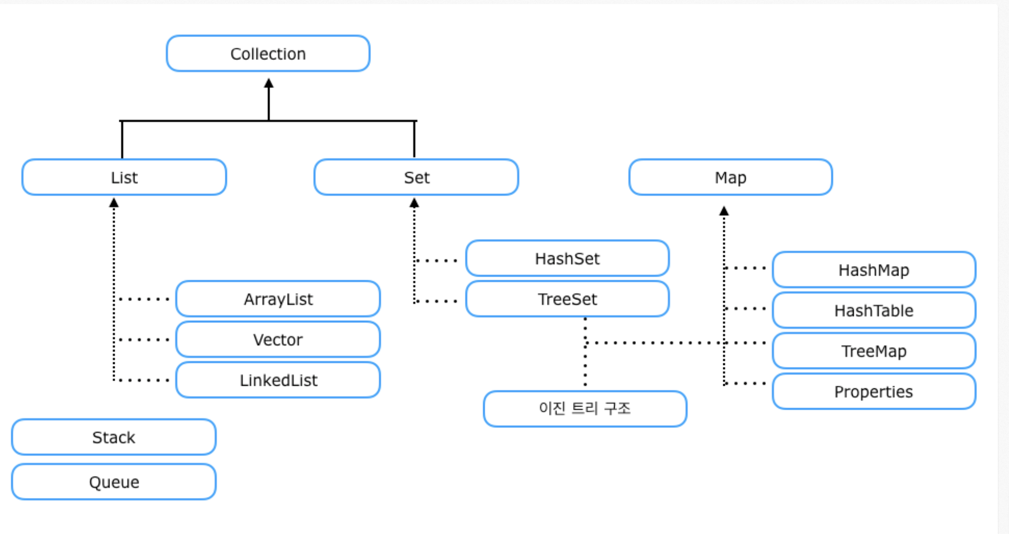 컬렉션 프레임워크란?