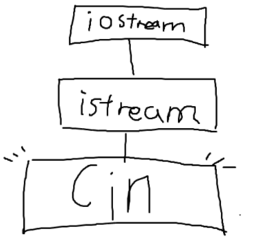 고장난 std::cin