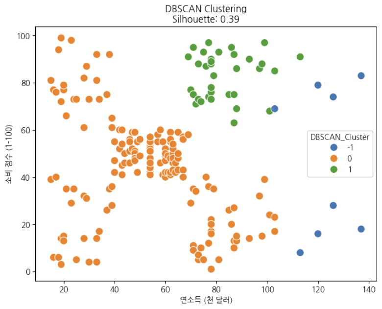 INHATC 머신러닝 응용 9주 / DBSCAN 군집