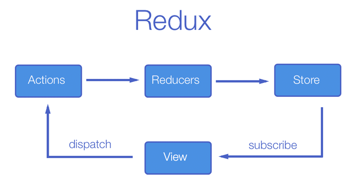 Redux Redux 기초