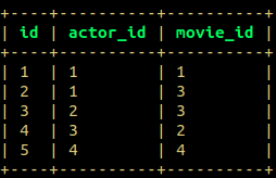 ManyToManyField & Junction Table