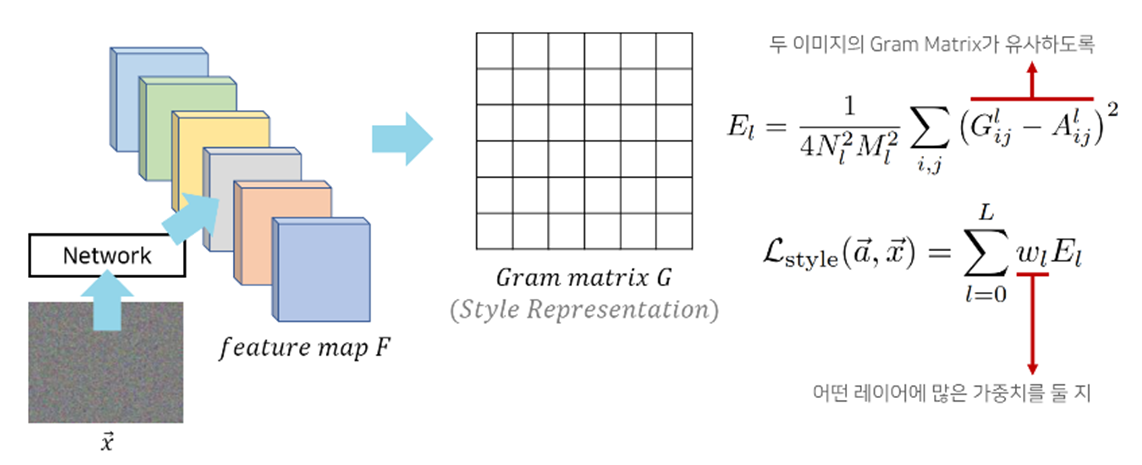 논문 읽기 및 구현(1)- A Neural Algorithm of Artistic style