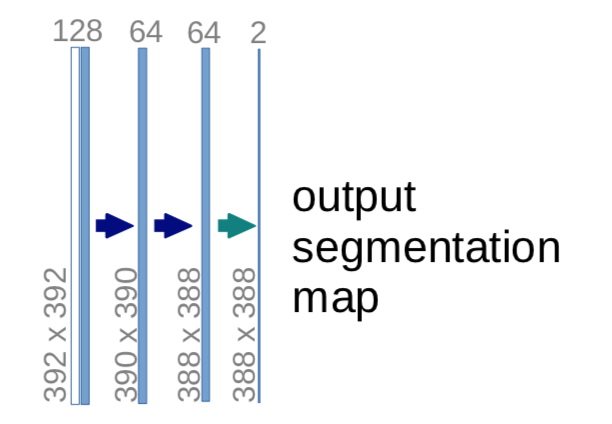 Semantic Segmentation