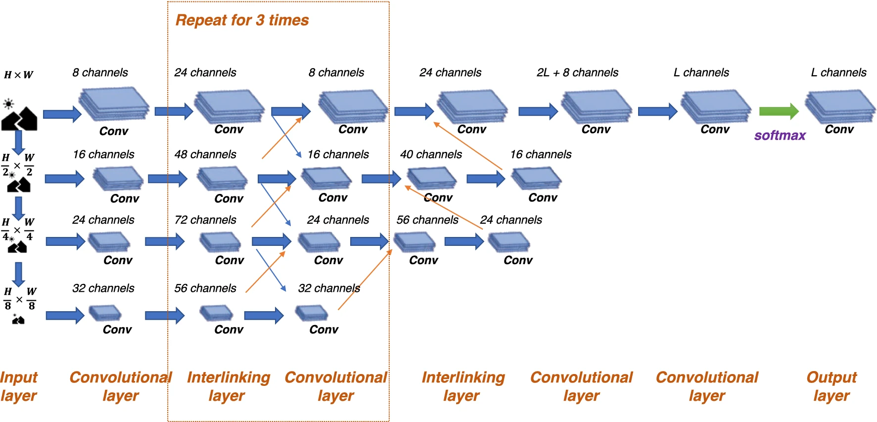 논문 읽기 및 구현(1) - HRNet
