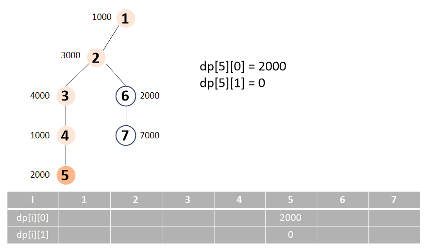 [BOJ][C/C++] 1949번 : 우수 마을