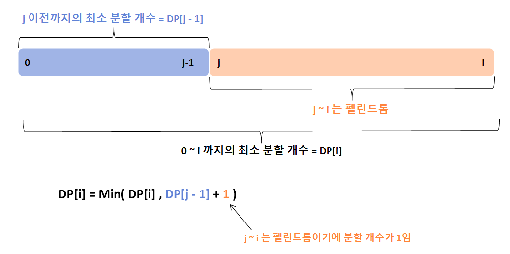 [BOJ][C/C++] 1509번 : 팰린드롬 분할