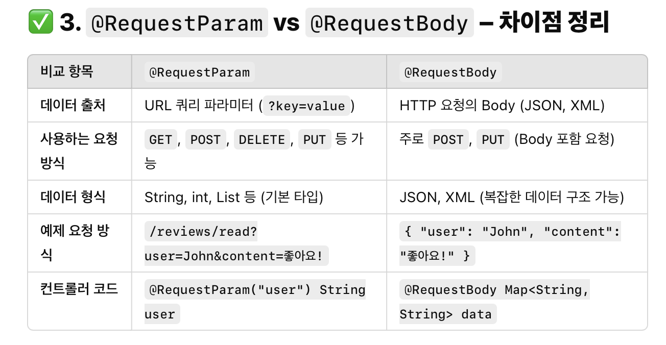 @RequestParam vs @RequestBody