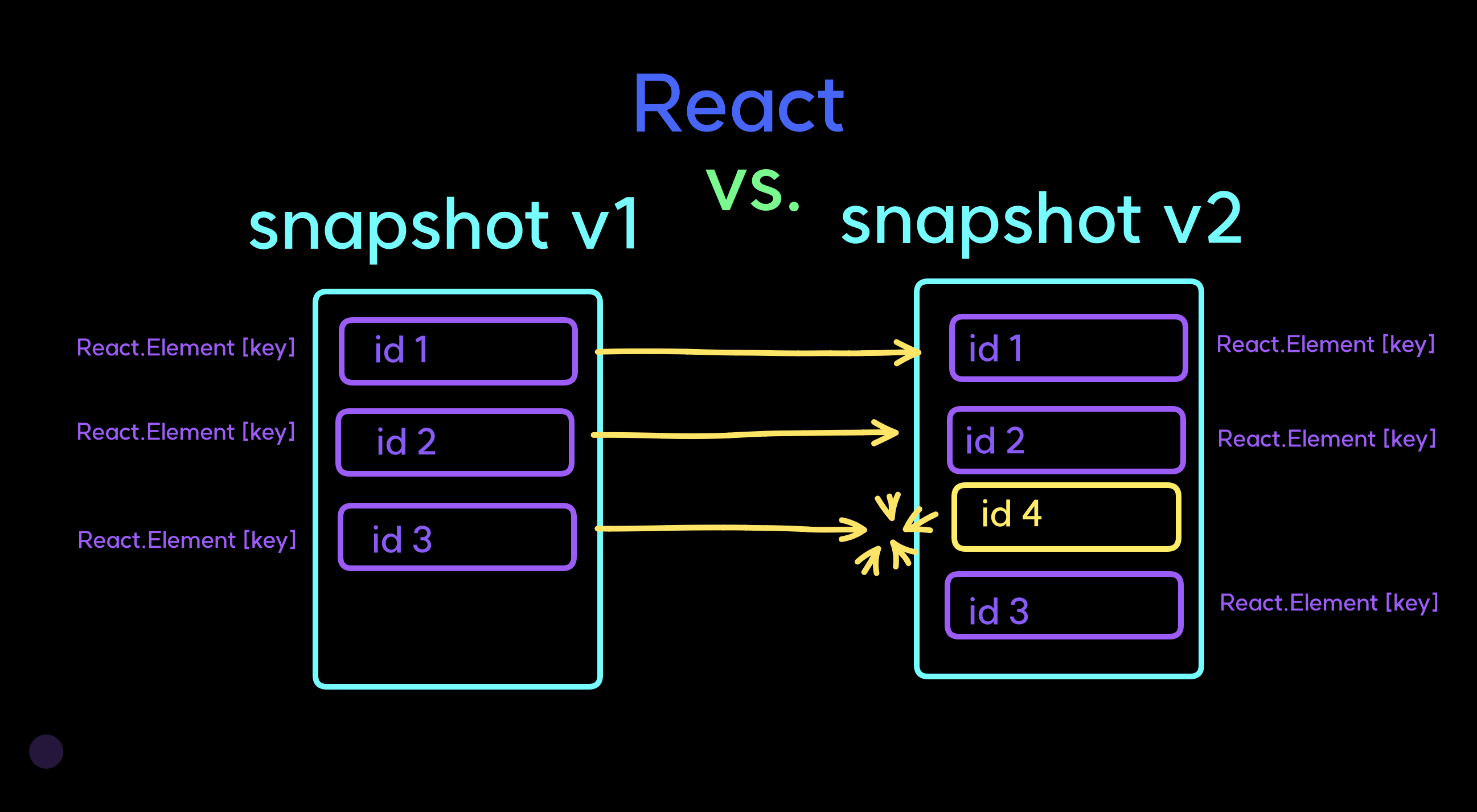 React-3 (리액트 구조분해 리스트랜더링)