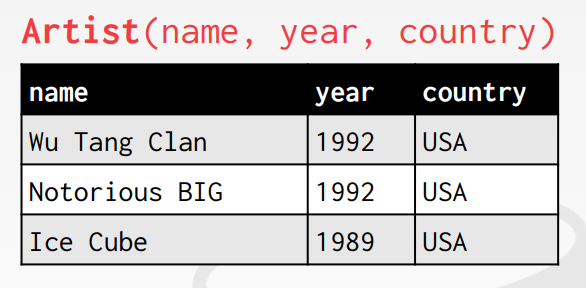 [CMU 15-445/645] 01-Course Introduction&Relational Model