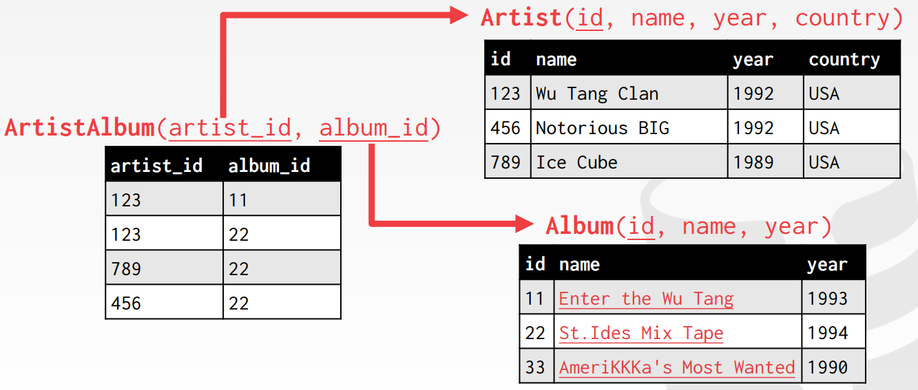 [CMU 15-445/645] 01-Course Introduction&Relational Model